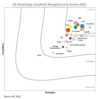 Accenture Recognised as Leader in IDC MarketScape Report for Asia Pacific Managed Security ...